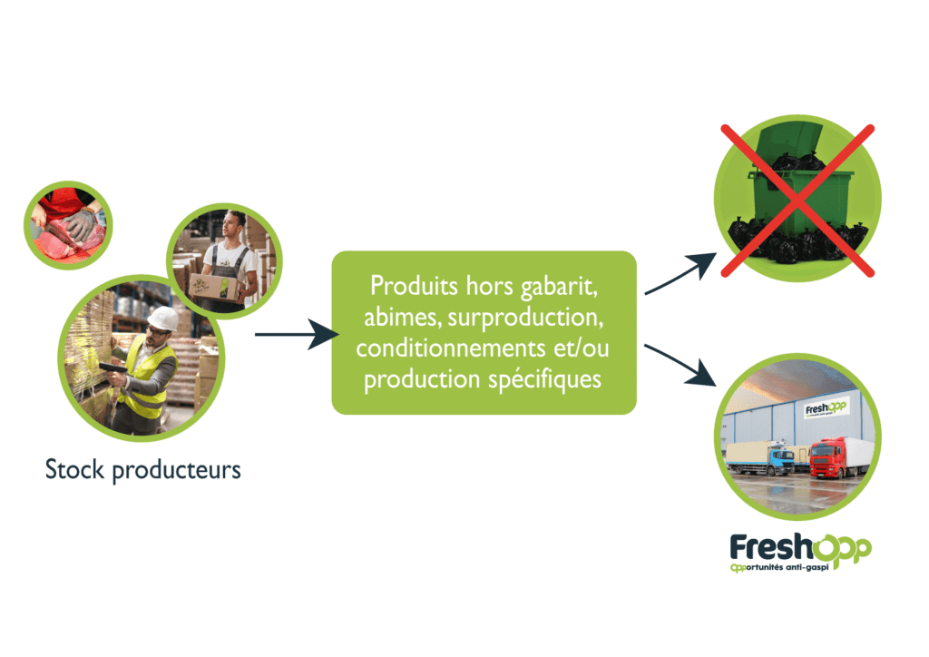Anti-waste for producers and the food industry